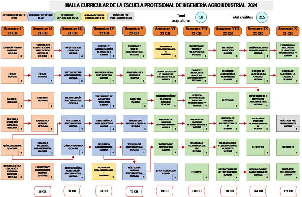 Malla Curricular – Escuela Profesional de Ingeniería Agroindustrial (Sicuani)